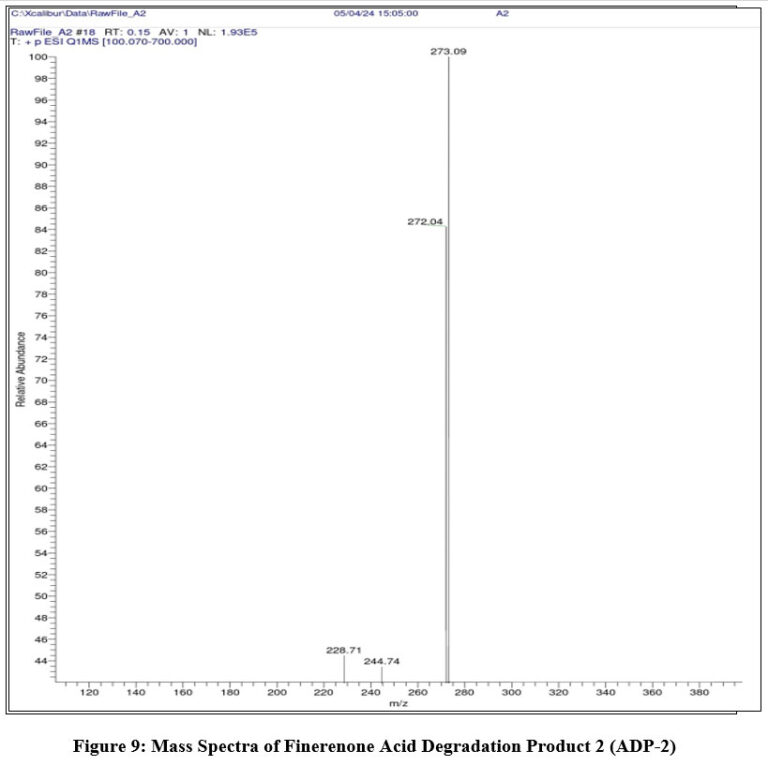 Finerenone API Estimation Using RP-HPLC Technique and LC-MS ...